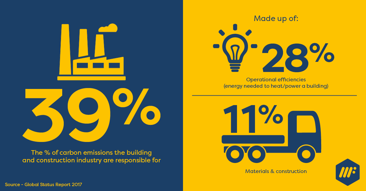 How can the M&E industry achieve net-zero emissions by 2050? - MIDFIX