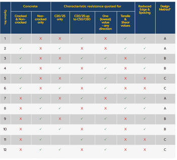 Why select ETA Approved Anchors [Eight reasons why] - MIDFIX