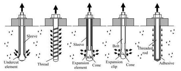 British Standard BS 8539 - how to avoid anchor failure - MIDFIX